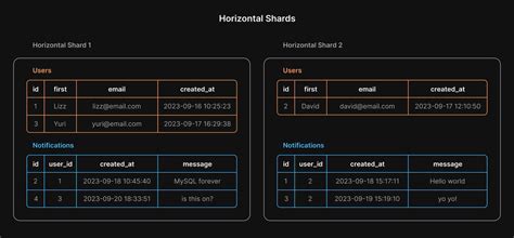 how to scale your database and when to shard mysql