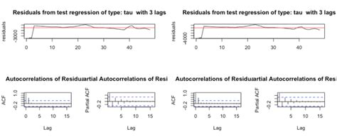 Forecast Using Arima Model In R Datascience