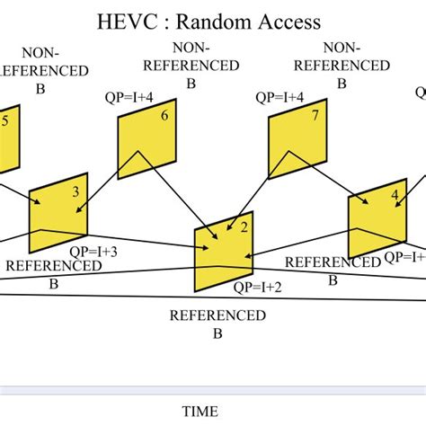 Temporal Prediction In The Random Access Configuration Of Hevc Two