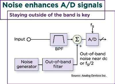 Using Input Referred Noise To Improve Analog To Digital Converter Resolution Embedded