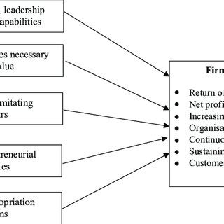 1 Strategic Processes And Mechanisms Of Value Creation And Capture Download Scientific Diagram