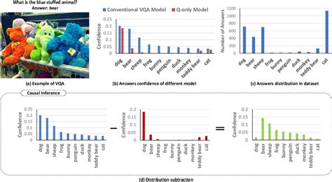 Figure 1 From Distilling Knowledge In Causal Inference For Unbiased Visual Question Answering