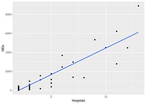 The R Companion To STATS Simple Linear Regression