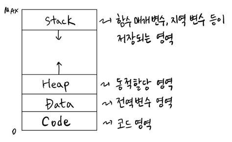 Process Vs Thread