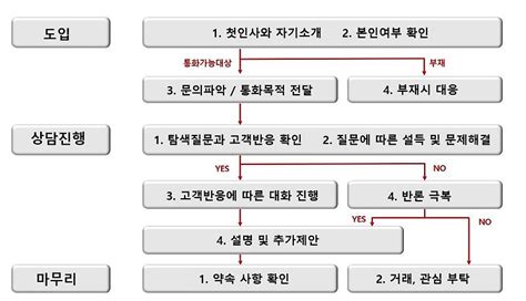 콜센터 스크립트 작성 방법 cs실전