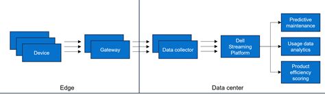 scaling edge telemetric near time data processing with dell streaming