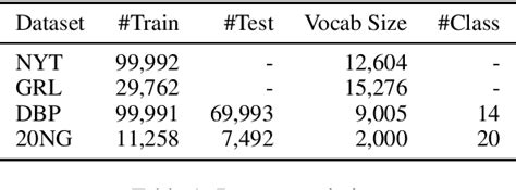 table 1 from neural topic modeling with cycle consistent adversarial