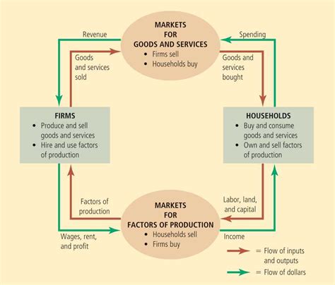Understanding The Circular Flow Diagram Of Economics