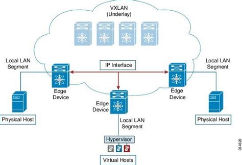 Cisco Programmable Fabric With VXLAN BGP EVPN Configuration Guide IP Fabric Underlay Cisco