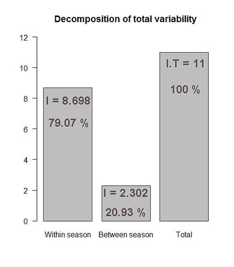 Decomposition Of Total Variability Download Scientific Diagram