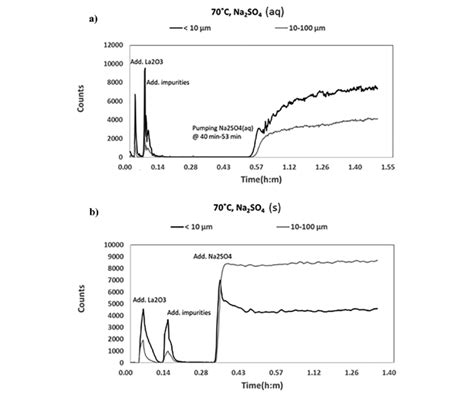 Real Time Monitored Count Rates Of Various Chord Length Fractions Download Scientific Diagram