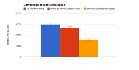Benchmarking Rack Middleware And Increase Speed Heroku