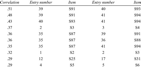 The Largest Standardised Residual Correlations Analysis Download Table