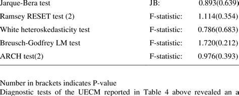 Specification And Diagnostic Tests For The Import Demand Function Download Table