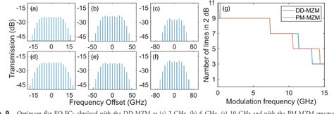 Figure 1 From Silicon Photonics Phase And Intensity Modulators For Flat Frequency Combs