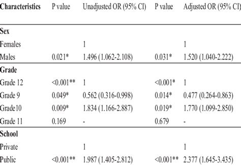 Bivariate And Multivariate Logistic Regression Of Variables With Levels Download Table