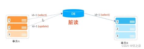 二十五、mysql事务的四大特性和常见的并发事务问题