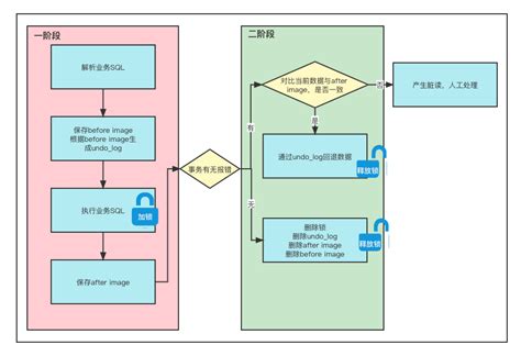 springcloud进阶：四种分布式事务模式之at模式（一） csdn博客