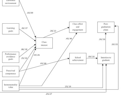 Standardized Path Coefficients For Final Respecified Model Sample And