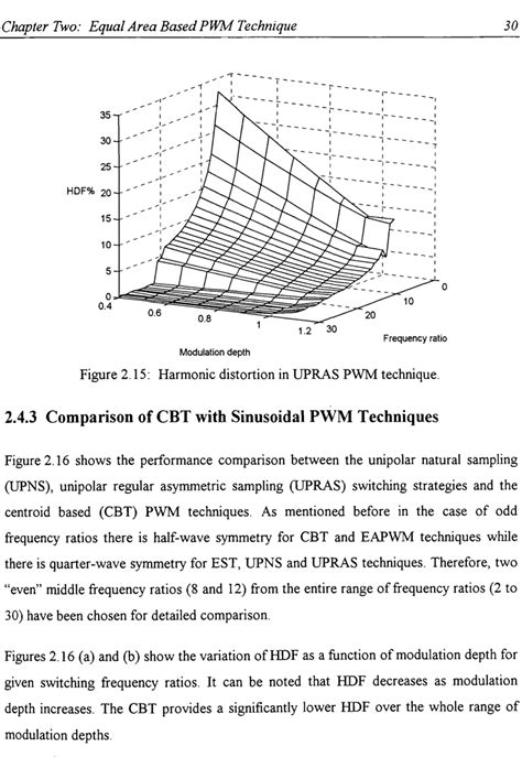 16 a and b show the variation of hdf as a function of modulation d
