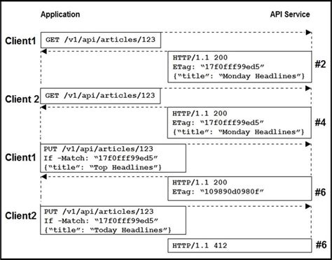 What Results From This Scenario Based On This REST API Sequence Exam Training