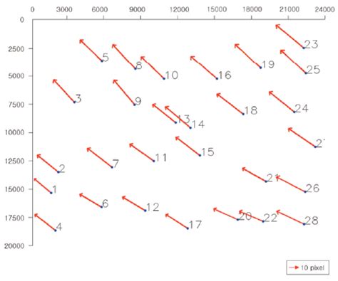 Analysis Of Geolocation Accuracy Of Precision Image Processing System