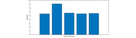 accuracy rates using different number of components for micc f220