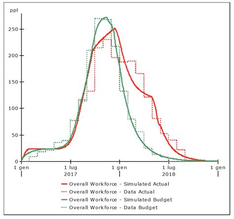 Stock And Flow Projects Ganttnavigator