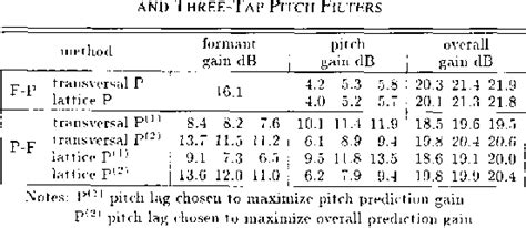 Code Excited Linear Prediction Semantic Scholar