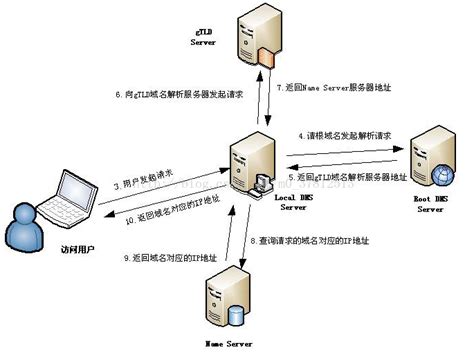 dns域名解析流程 csdn博客