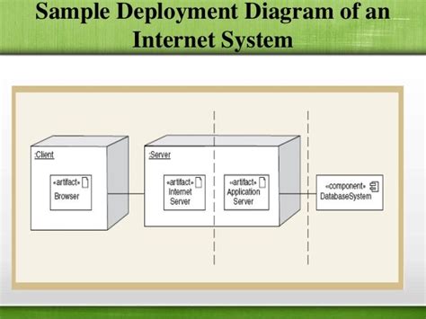 Deployment Diagrams Homework Help