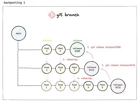 셸 스크립트를 몰라도 자동화는 하고 싶어 Chatgpt를 활용한 Git Flow 관리 스크립트 자동화 진행기 우아한형제들