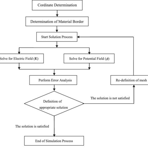 Simulation Algorithm Of The Electrostatic Solution In 3d Simulations
