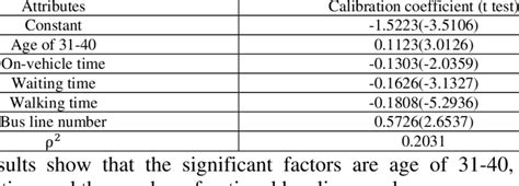 Calibration Results Of Traditional Logit Model Download Scientific