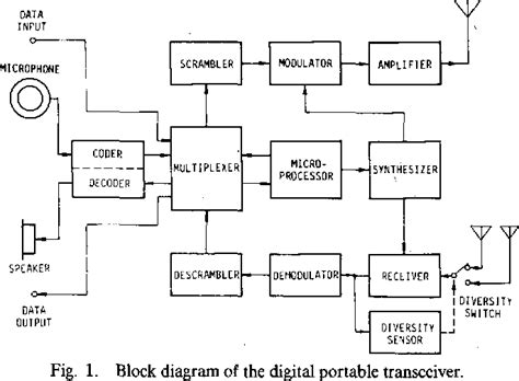 Figure 1 From Digital Portable Transceiver Using Gmsk Modem And Adm Codec Semantic Scholar