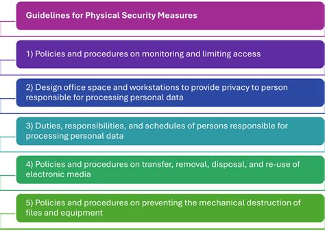 Security Measures For Protection Of Personal Data Data Privacy Law