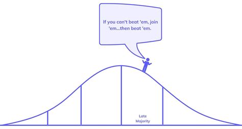The Product Adoption Curve A Framework For Strong Product Positioning Appcues Blog