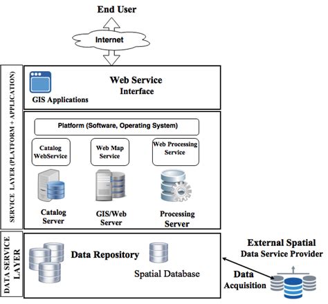 Architecture Of Gis Cloud Download Scientific Diagram