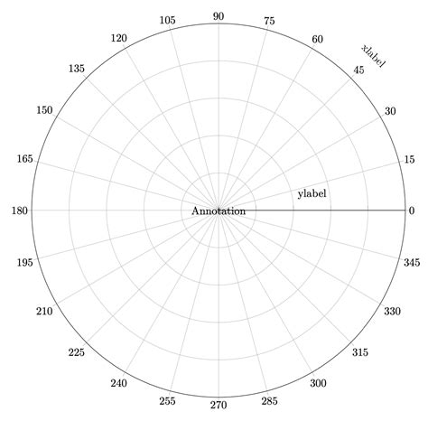 Polarplot Pgfplots Polaraxis Polar Unable To Add Annotation