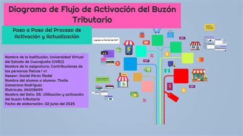 Diagrama De Flujo De Activación Del Buzón Tributario By Thalia Zamacona
