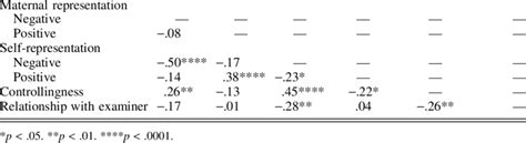 Correlations Among Dependent Variables Maternal Relationship