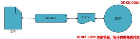 Netty 源码解析 Buffer的机制及子类 弟弟快看教程 Netty 源码解析 Buffer的机制及子类 弟弟快看教程