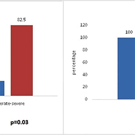A Association Of Severity Of Cholangitis With Length Of Total Download Scientific Diagram