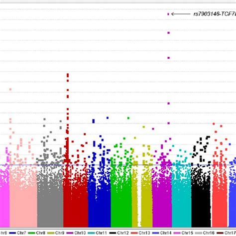 manhattan plot of the association p values for t2d the 2 log10 p
