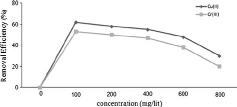 Effect Of Ion Concentration On The Adsorption Of Criii And Cuii Download Scientific Diagram