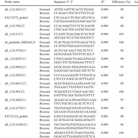 Sequence Selection And Probe Design Flowchart Of The Procedure Of Download Scientific Diagram
