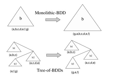 Effect Of Variable Order Download Scientific Diagram