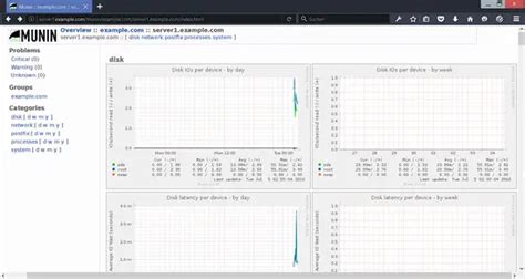 Server Monitoring With Munin And Monit On Centos 72