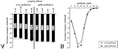 A Bar Graph Of The Relative Dendritic Segment Count Dsc For Each