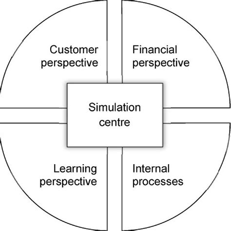 KPI System For Monitoring The Impact Of A Simulation Centre In Download Scientific Diagram